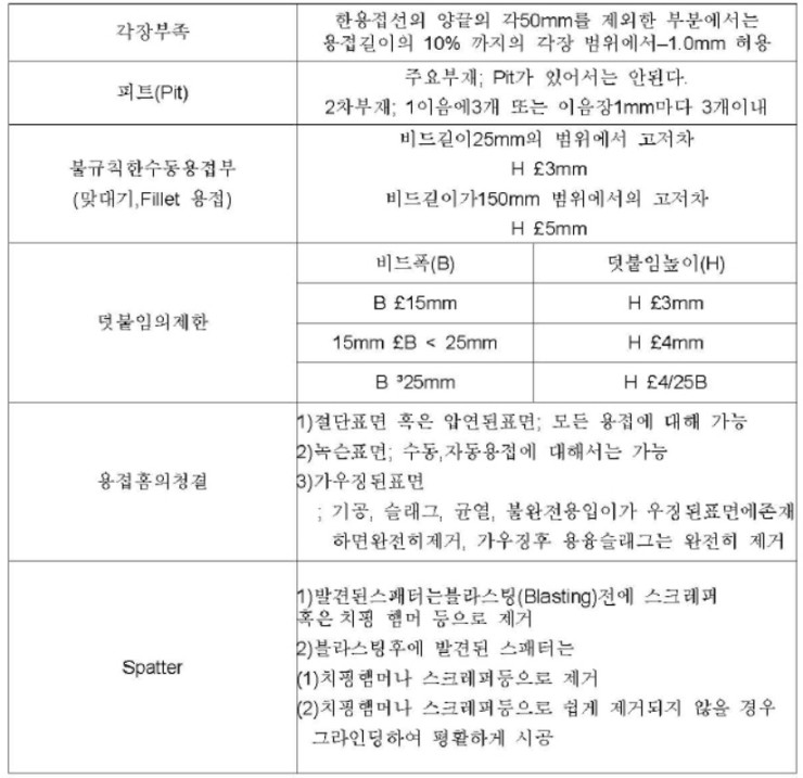 현장 철골 용접방법 용접공 기량검사 및 합격기준 네이버 블로그